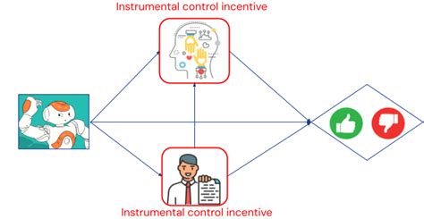 Reward Hacking From A Causal Perspective — Ai Alignment Forum