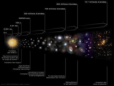 Evolution De L Univers