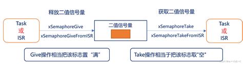 信号量（semaphore） Csdn博客