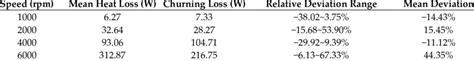 deviations of simulation values to reference values at different speeds