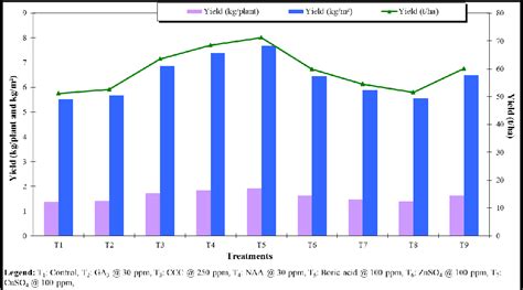 Figure 1 From Effect Of Plant Growth Regulators And Micronutrients On Yield And Quality Of
