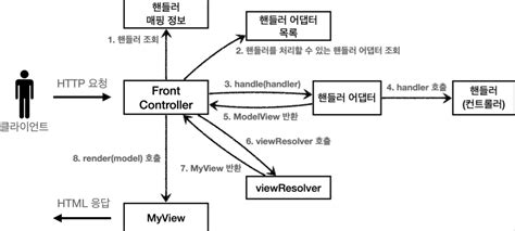 spring mvc mvc 프레임워크 만들기