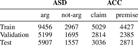 class distribution for each train validation and test split regarding