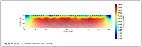 Assessment Of Open Software Resources In Python Using Real Two Di