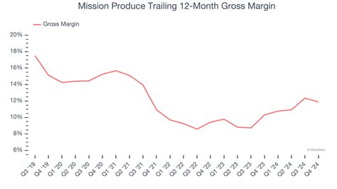 Mission Produce Avo Buy Sell Or Hold Post Q Earnings