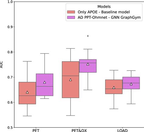boxplots showing the auc distribution values of baseline and gnn models