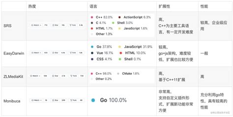 【转载】srs、easydarwin、zlmediakit、monibuca对比分析 不安分的黑娃 博客园