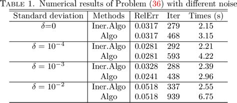 Figure 1 From Projection Method With Inertial Step For Nonlinear