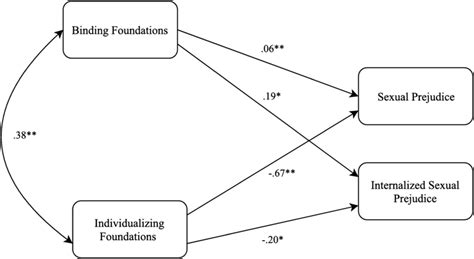 Structural Equation Model Of Relationships Between Moral Foundations