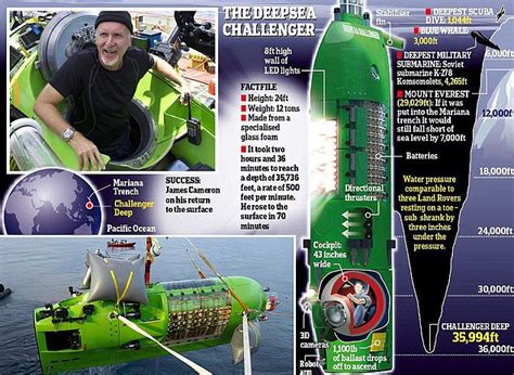 Deep Sea Exploration James Cameron