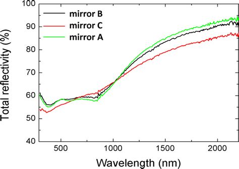 Variation Of Reflectivity In Molybdenum Mirrors Non Irradiated A And