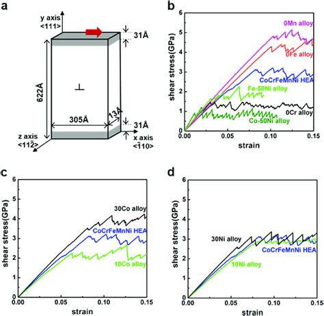 Simulation Of Shear Deformation A Schematic Diagram For The Simulation Download Scientific