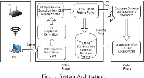 figure 1 from device free indoor localization using discriminant