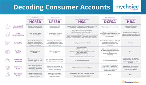 Decoding Consumer Accounts Businessolver