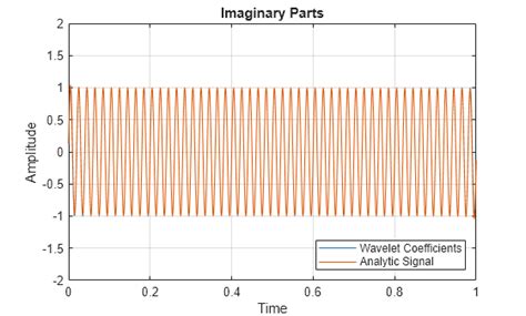 Morse Wavelets Matlab And Simulink