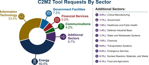 Cybersecurity Capability Maturity Model C2m2 Department Of Energy