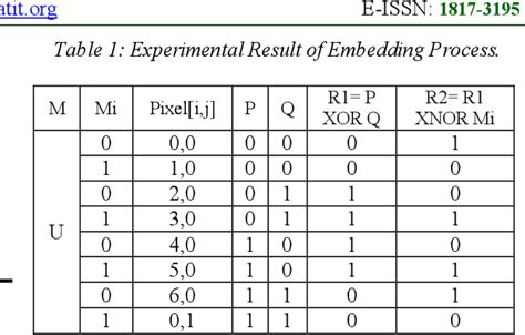 table 1 from an image steganography algorithm based on logical