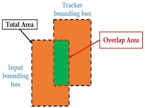 Sensors Free Full Text Deep Learning Derived Object Detection And Tracking Technology Based