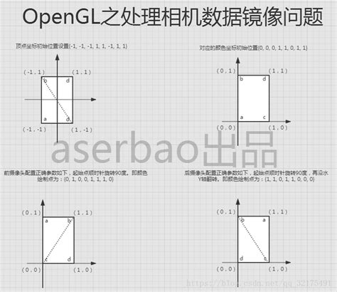 android opengl开发详解 二 gpu complete is not signaled csdn博客