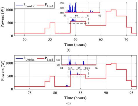 Optimized Power Management Approach For Photovoltaic Systems With Hybrid Battery Supercapacitor