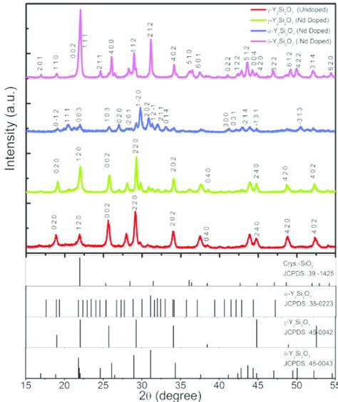 Presents The X Ray Patterns Of All Powders Synthesized By The Sol Gel