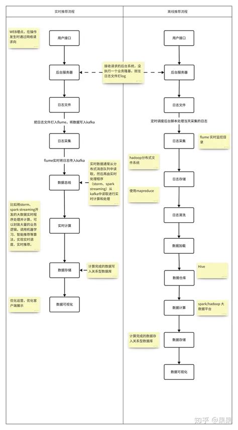 推荐系统架构研究 知乎