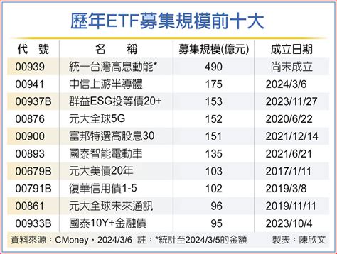 3月搶進場兩檔高息ETF 可望募破千億 財經要聞 工商時報
