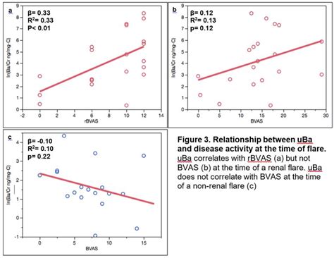 Urine And Plasma Complement Ba Levels During Flares Of Nephritis In