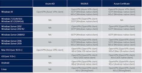 is azure ad authentication available for azure vwan p2s vpn