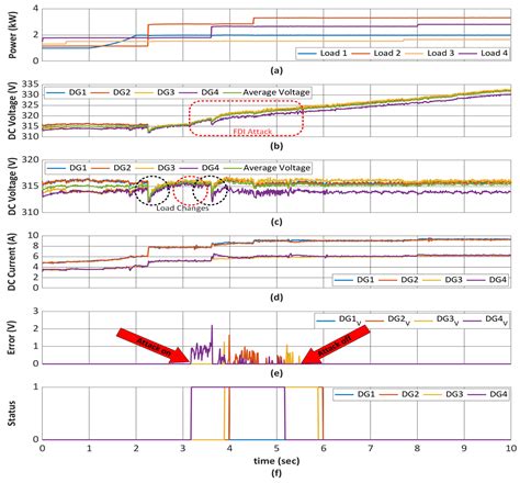 Energies | Free Full-Text | A Data-Driven Framework for FDI Attack Detection and Mitigation in ...
