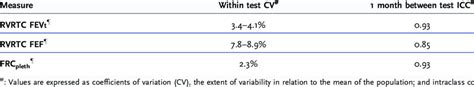 Reproducibility Of Infant Lung Function Measures Download Table