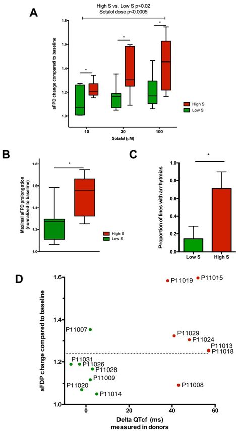Figures And Data In Modeling Susceptibility To Drug Induced Long QT