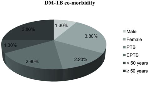 Diabetes Mellitus And Tuberculosis Comorbidity Among Sex Age Category