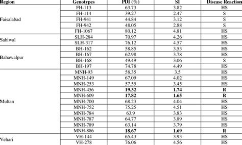 Per Cent Disease Index Pdi Severity Index Si And Disease Reaction