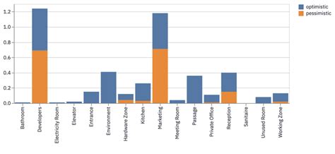 12 Energy Score Distribution Of Spaces Assuming Fully Occupancy Download Scientific Diagram