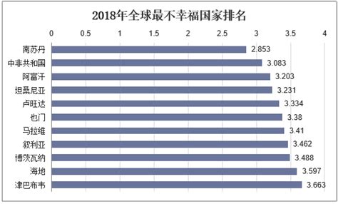 2019年全球最幸福国家和最不幸福国家排名出炉，中国幸福指数排名下降，“生活压力大”是主因「图」华经情报网华经产业研究院