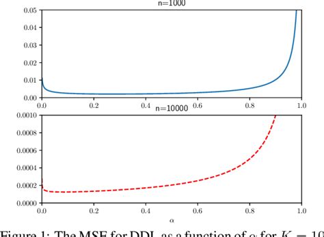 Differential Description Length For Hyperparameter Selection In Machine Learning