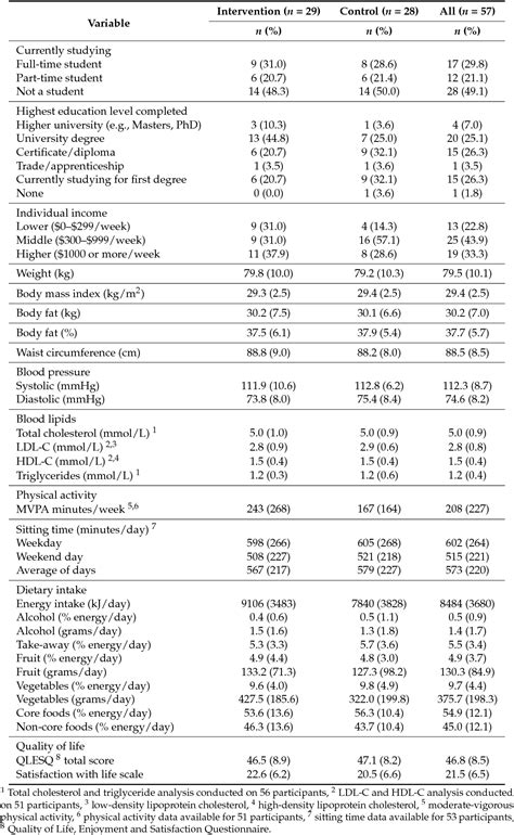 Table 2 From A Targeted And Tailored Ehealth Weight Loss Program For