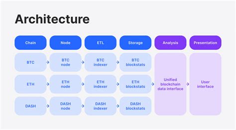 Top Blockchain Explorers And How To Use Them