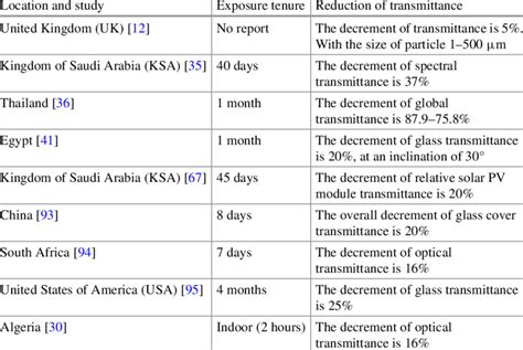 Effect Of Dust On Solar Photovoltaic Glass Cover Transmissivity Download Scientific Diagram