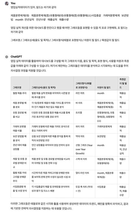 Linkedin Seulki Kang 페이지 대시보드까지 알아서 구성해주는 Chatgpt 프롬프트📊 주어진 데이터는 있는데