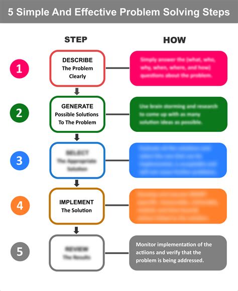 5 Simple Effective Problem Solving Steps Chart Digital Download