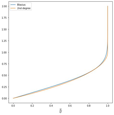 Boundary Layer An Introduction UPC 205237 Advanced Fluid Mechanics