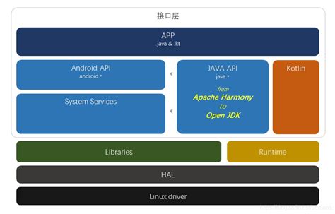 Android 整体设计及背后意义设计安卓软件的目的 Csdn博客