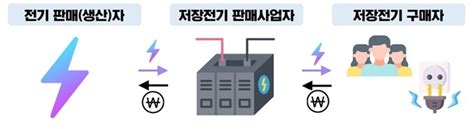 에너지公 ‘저장전기판매사업 토론회 개최
