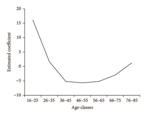 Estimated Age Effect Coefficients Download Scientific Diagram