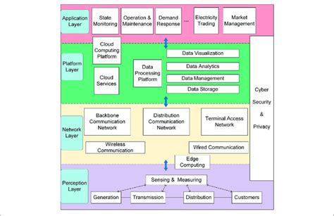Architecture Of Power Iot Download Scientific Diagram