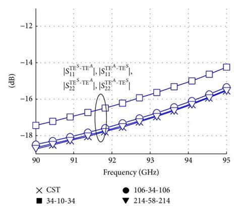 Case Study C Mode T E A In Waveguide To Mode T E S In