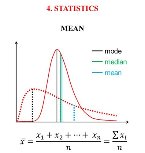 Mean And Mode Statistics Graph