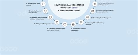 Build An Odoo ECommerce Website Step By Step Guide WebbyCrown